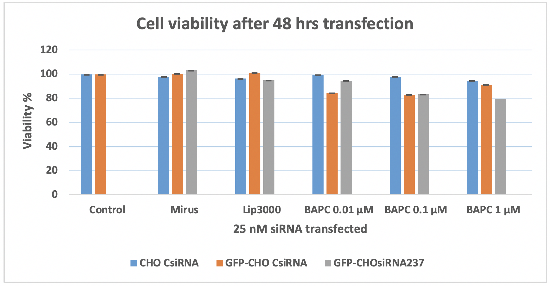 Assessing Branched Amphiphilic Peptide Capsules (BAPC) Delivery of ...